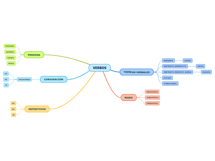 VERBOS - Mind Map